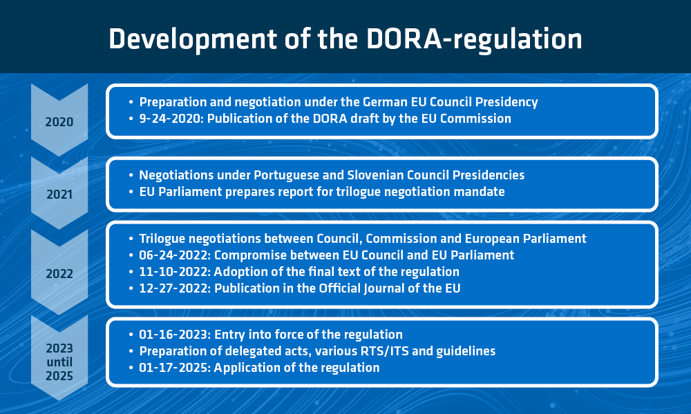 DORA - EU Regulation of Technologies in the Insurance Sector